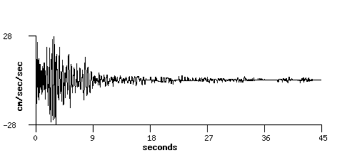 COSMOS: Data Plot Long Valley Dam, CA Mammoth Lakes